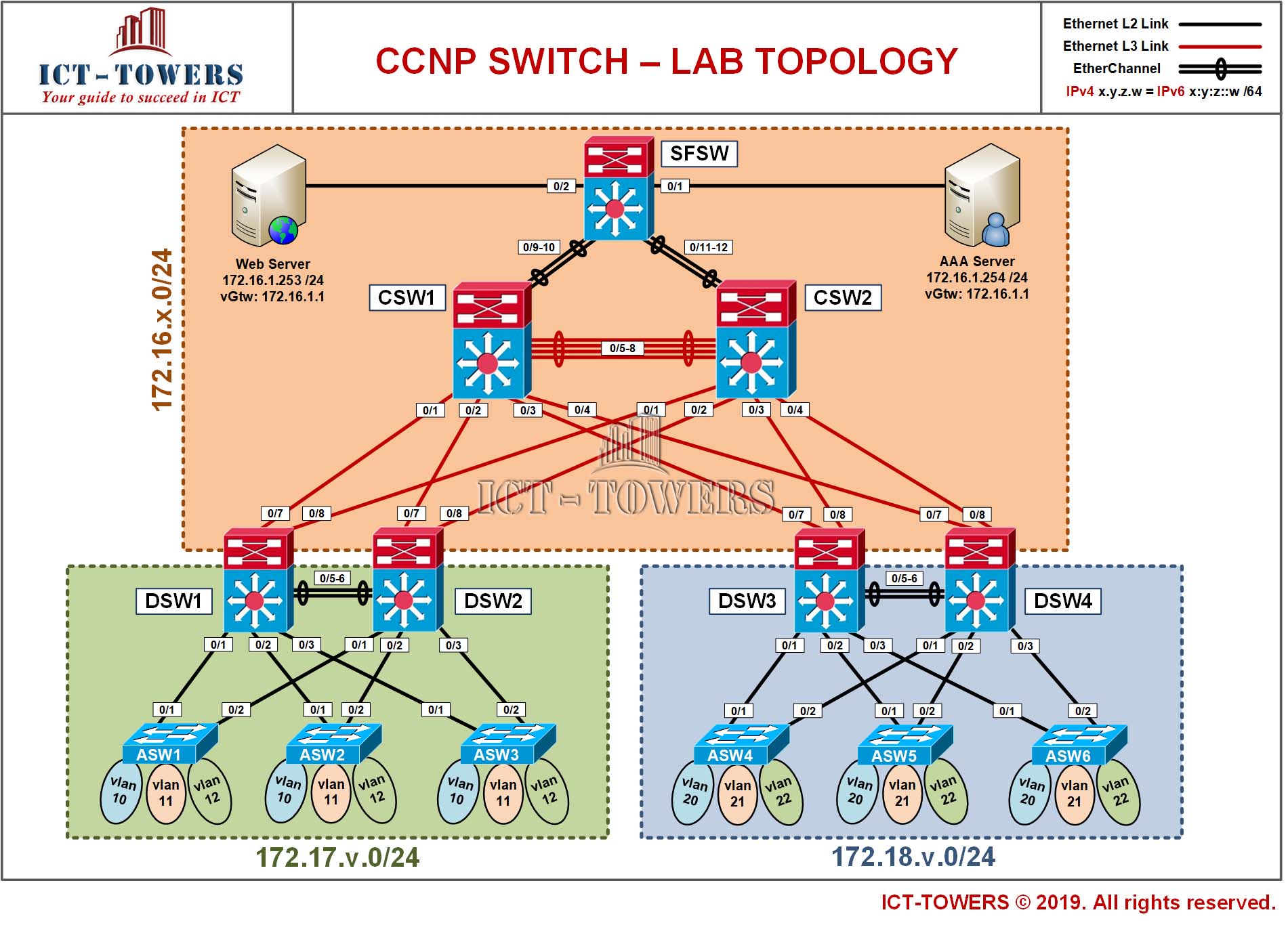 Implementing Cisco IP Switched Networks